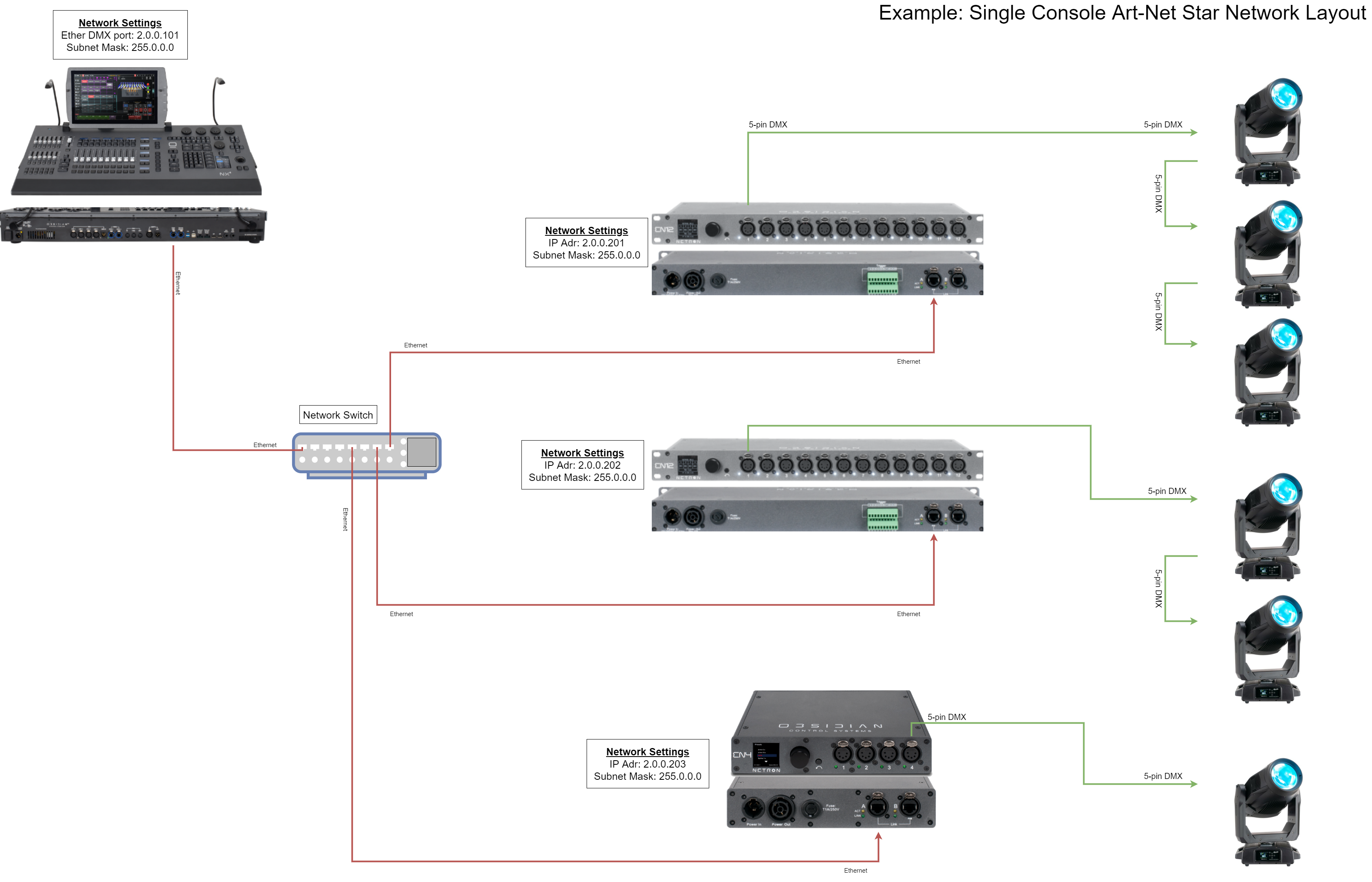 Setting Up DMX Networking